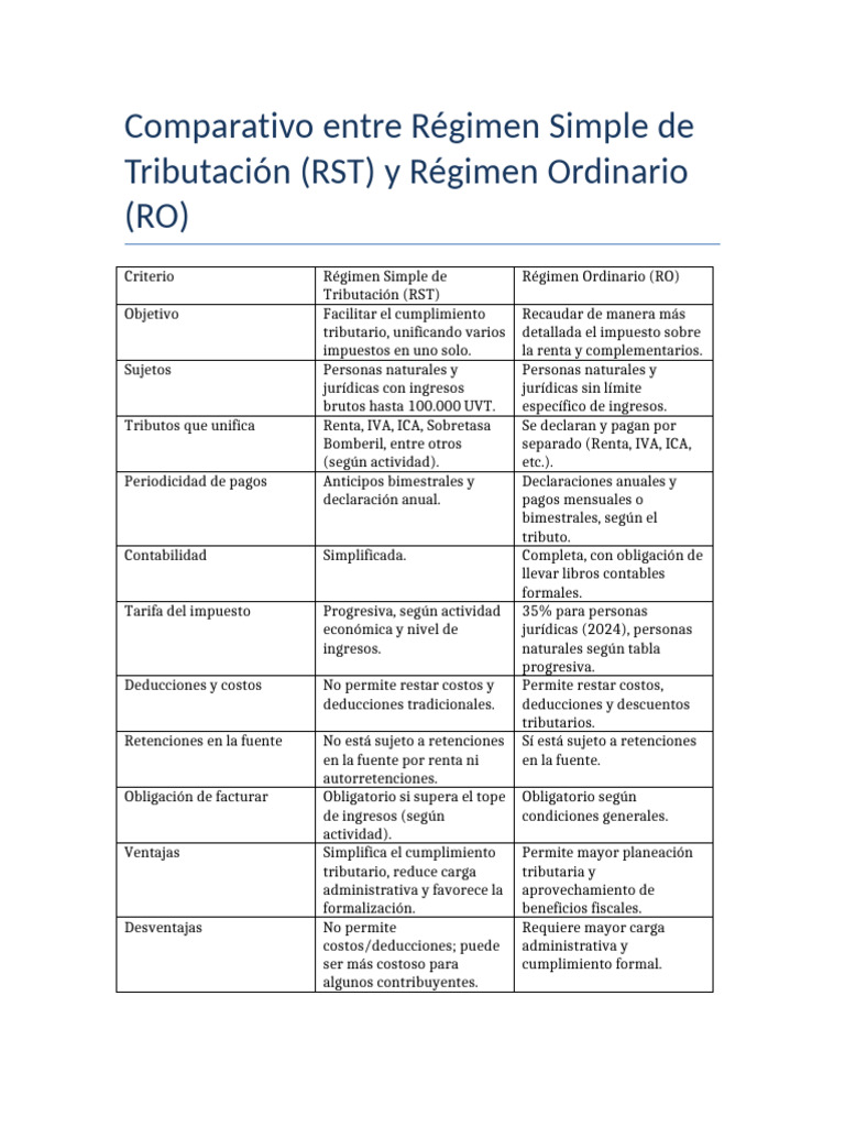 Comparativo Regimen RST Vs RO | PDF | Impuestos | Economias