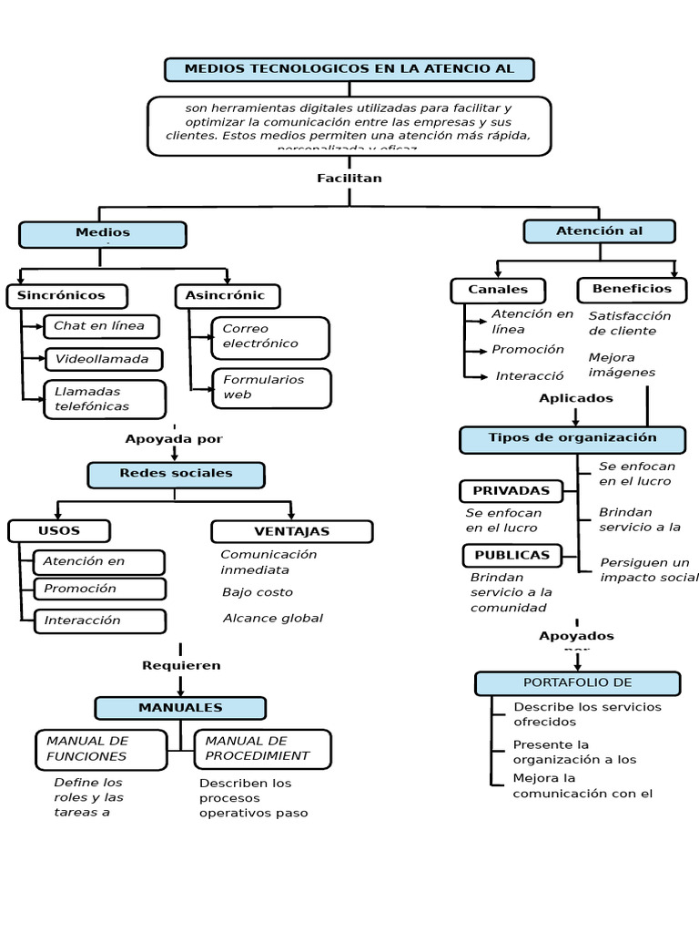 Mapa Conceptual Atencion Al Cliente | PDF | Videotelefonía | Informática