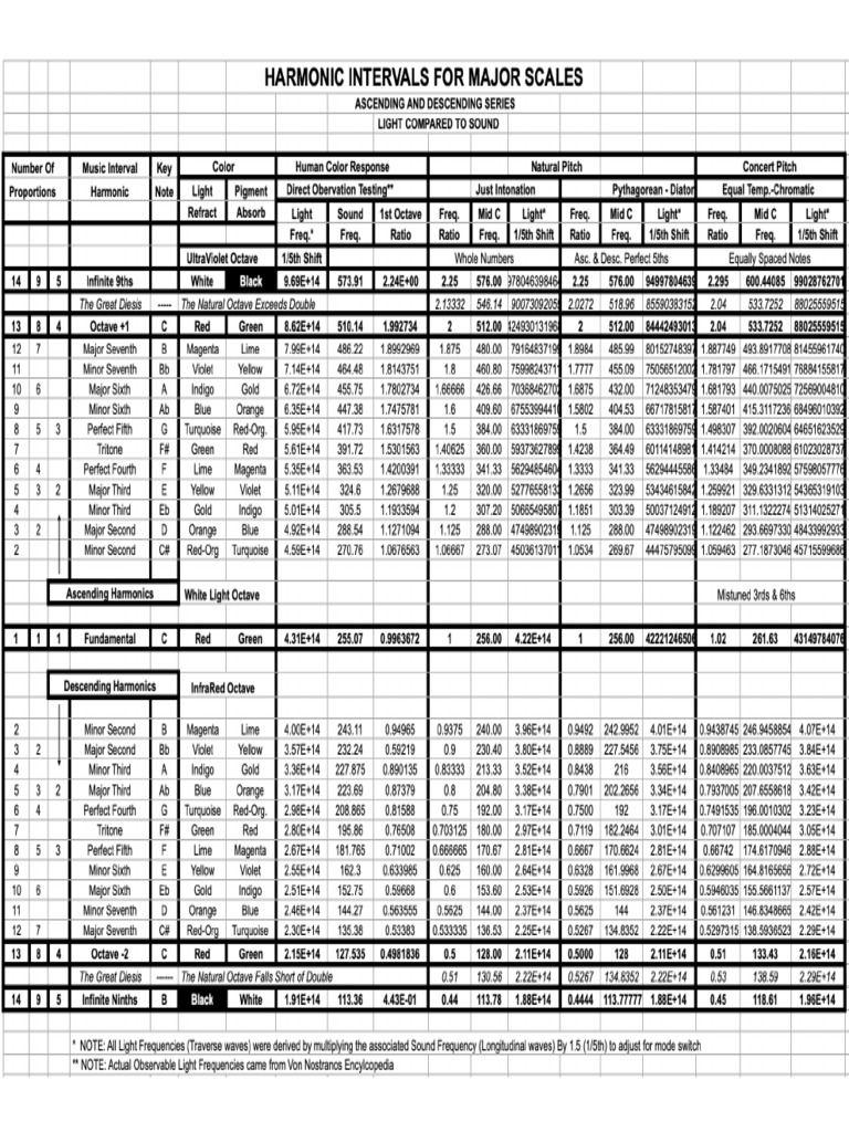 Harmonic Intervals For Major Scales | PDF
