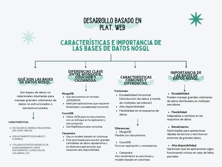 Mapa Conceptual | PDF | No Sql | Mongo Db