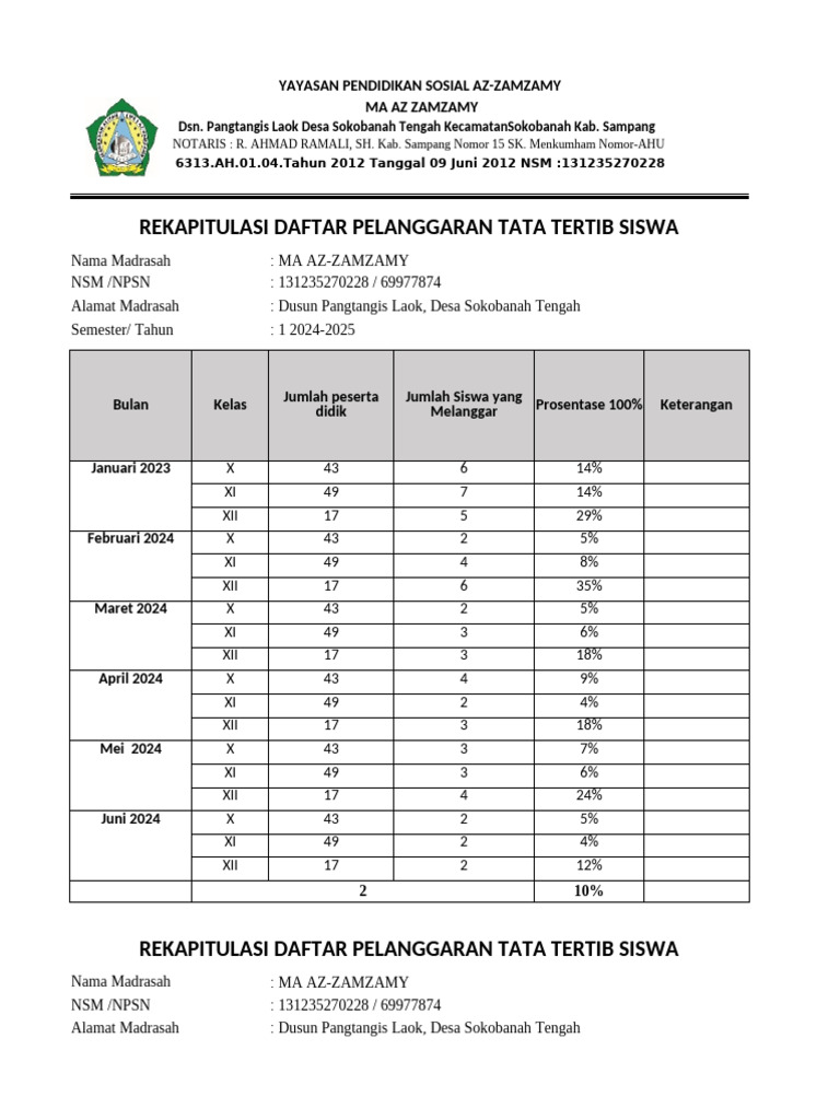 A.1. Rekap Pelanggaran Tata Tertib Siswa | PDF