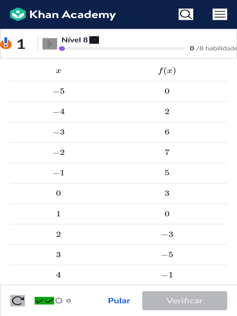 Taxa de variação média gráficos e tabelas (prática) Khan Academy | PDF