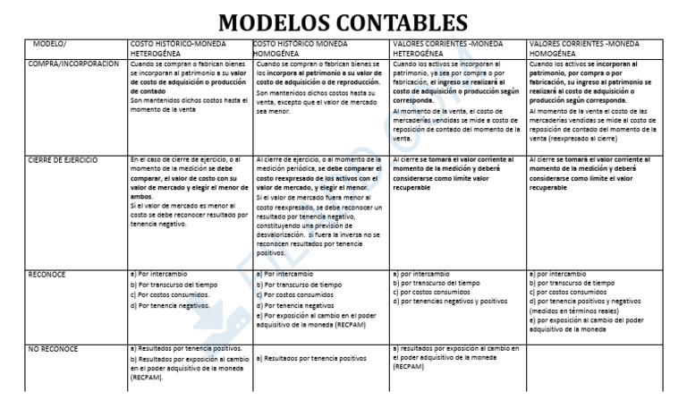Cuadro Modelos Contables | PDF | Economias | Ciencias económicas