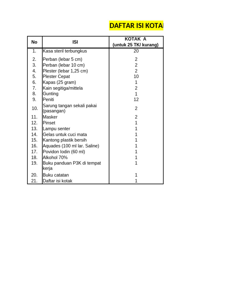 Daftar Isi Kotak P3K & Checklist | PDF
