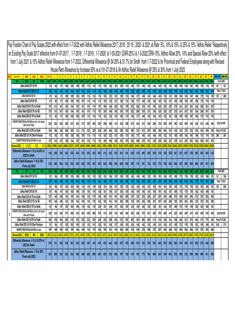 Pay Fixation Chart 2022 with Allowances | PDF