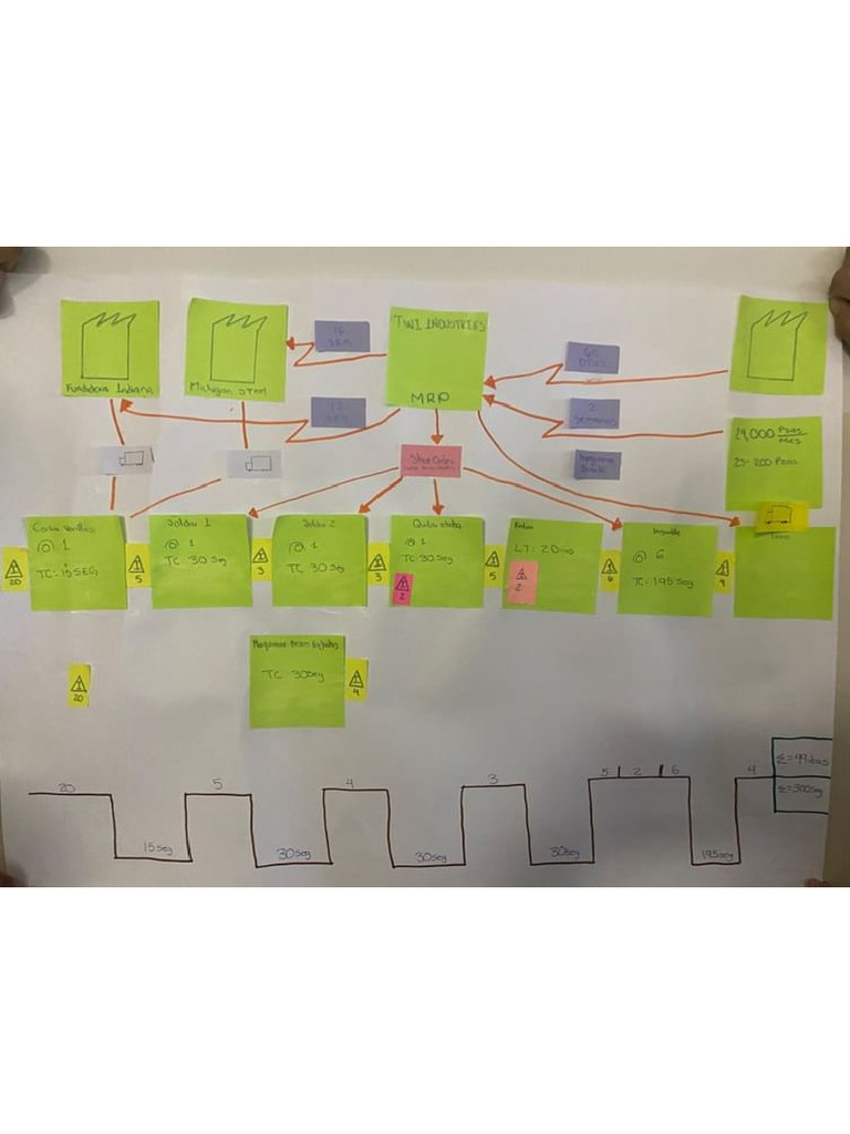 VSM Topicos Mapa Estado Actual | PDF