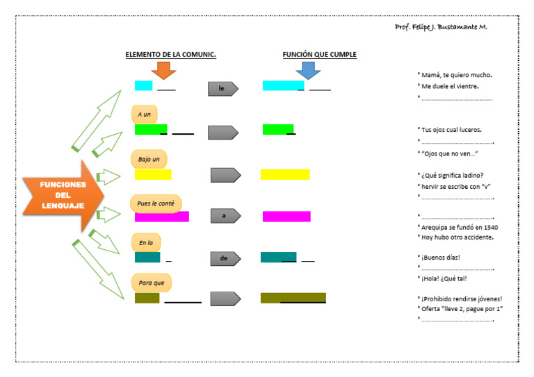 Lenguaje - Esquema - Funciones Del Lenguaje - F. B. M PDF | PDF