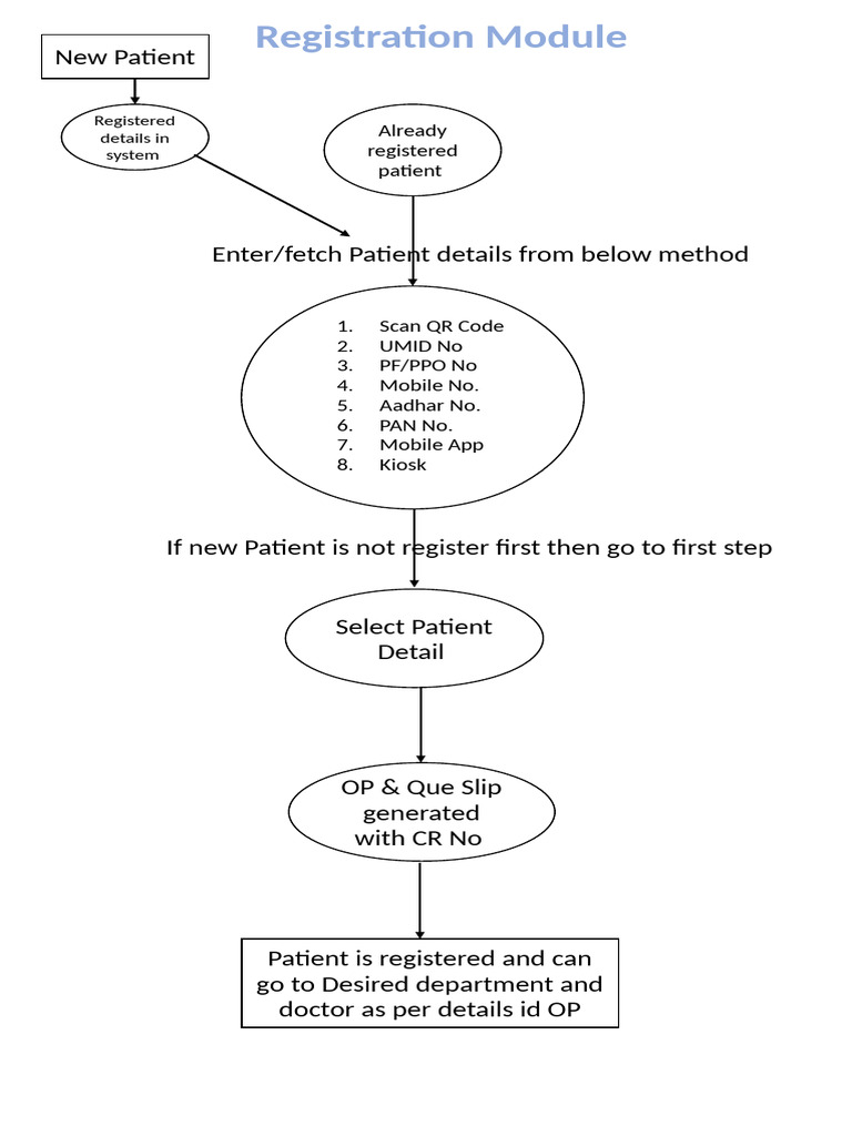 Flow Chart Registration Module | PDF