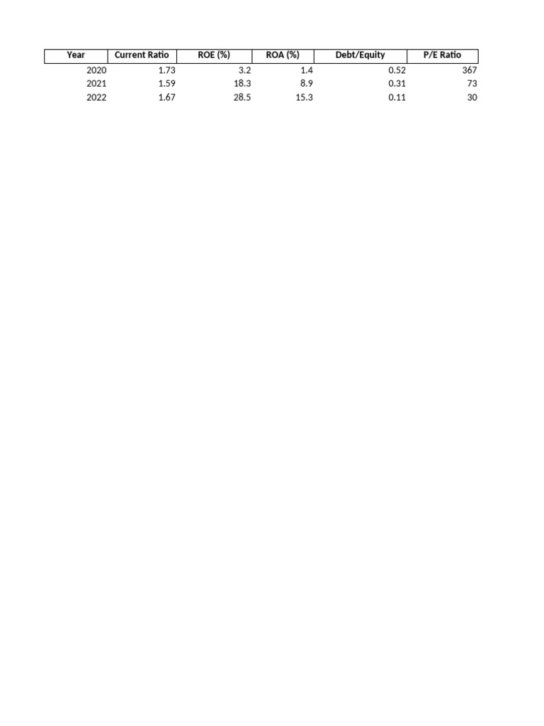 Tesla Financial Ratios 2020 2022 | PDF