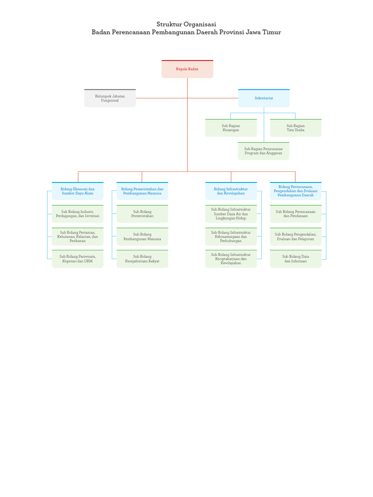 Struktur Organisasi Bappeda Jatim | PDF