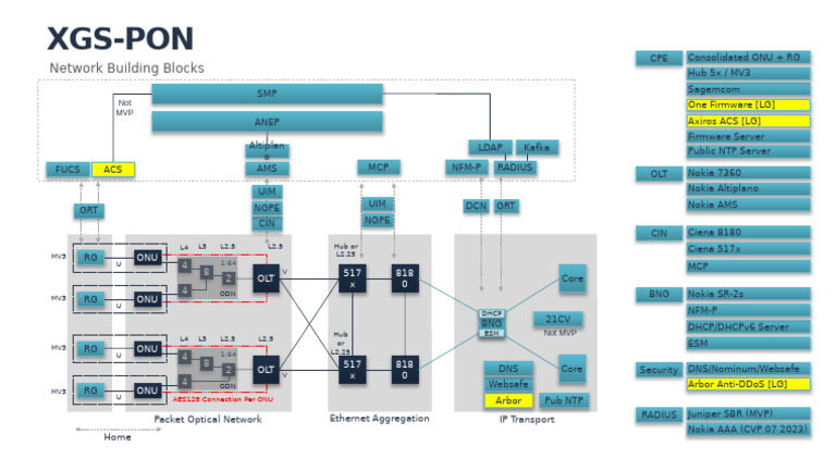 XGS-PON Overview v6 | PDF | Network Architecture | Telecommunications ...