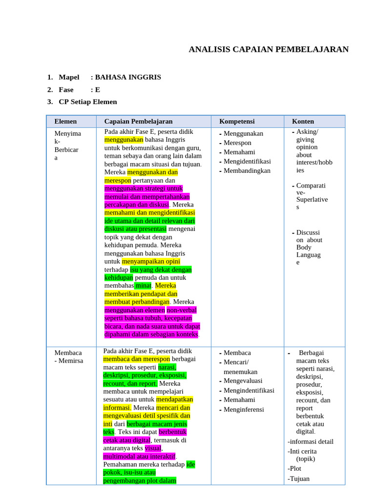 Analisis CP - TP - ATP Bhs Inggris Fase E Desak | PDF