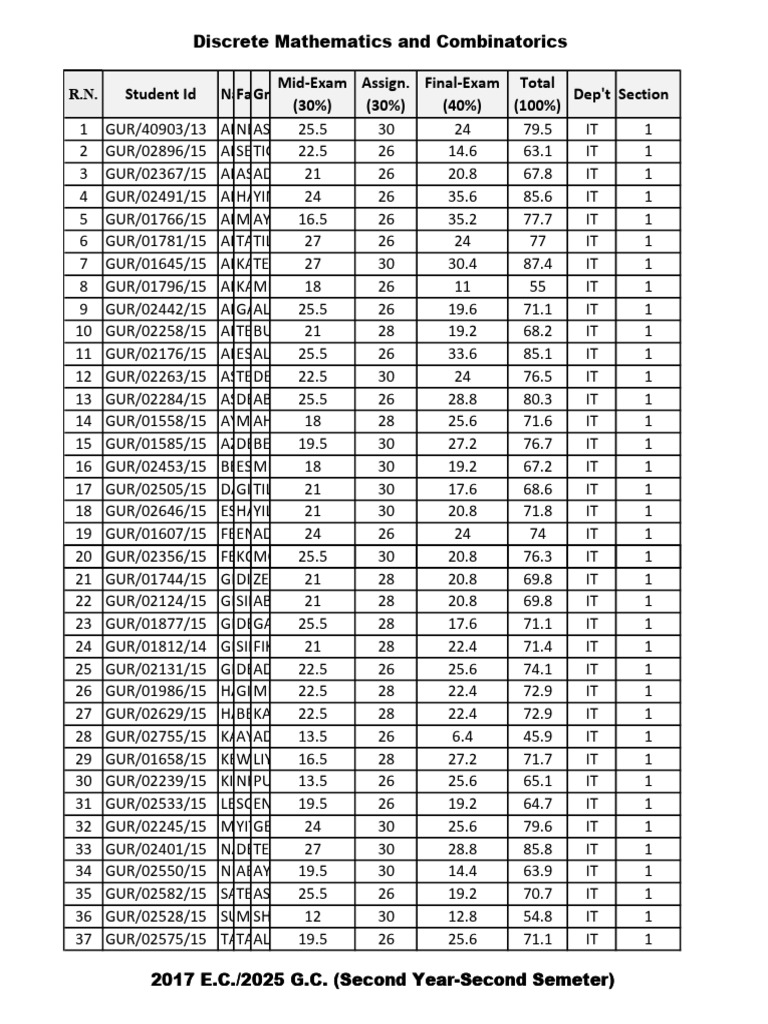 Updated - Mark - For - Discrete Mathematics & Combinatorics | PDF | Mathematics | Discrete ...