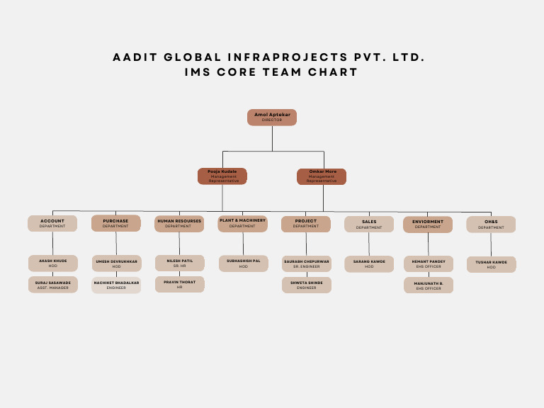 IMS HPCL Core Team Structure | PDF