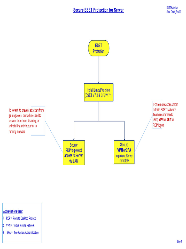 FLow Chart For Secure ESET Protection - Rev.00 | PDF