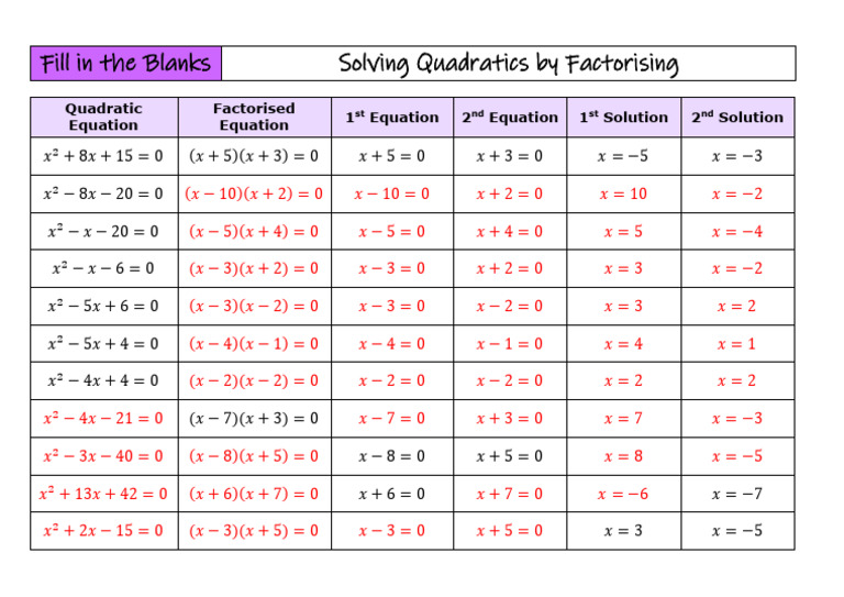 Solving Quadratics Fill in The Blanks Answers | PDF