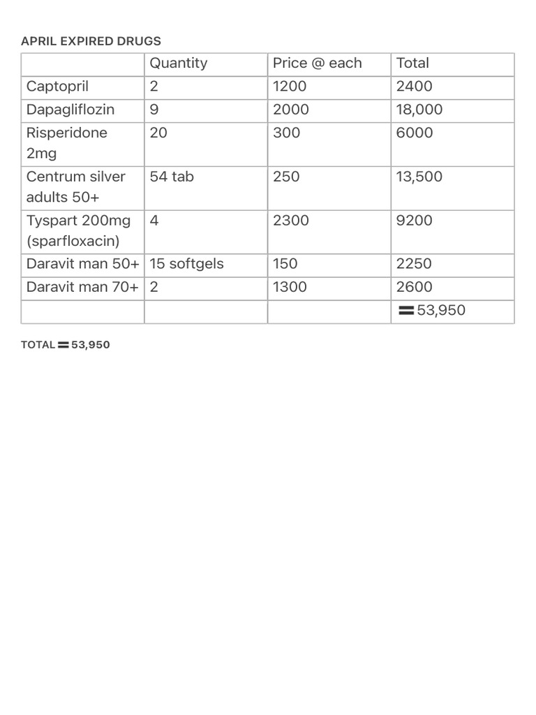 April Expired Drugs Inventory List | PDF