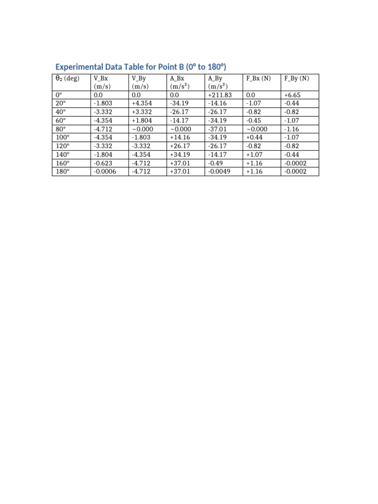 Experimental Data Table With Grid Point B | PDF