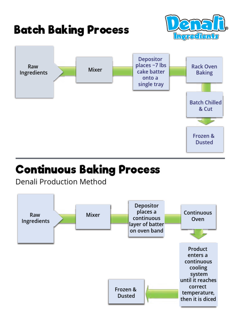 2020 Comparing Batch Vs Continuous Baking Denali | PDF | Baking | Food ...