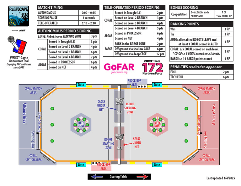 Reefscape Cheat Sheet v1 | PDF | Reef | Aquatic Ecology