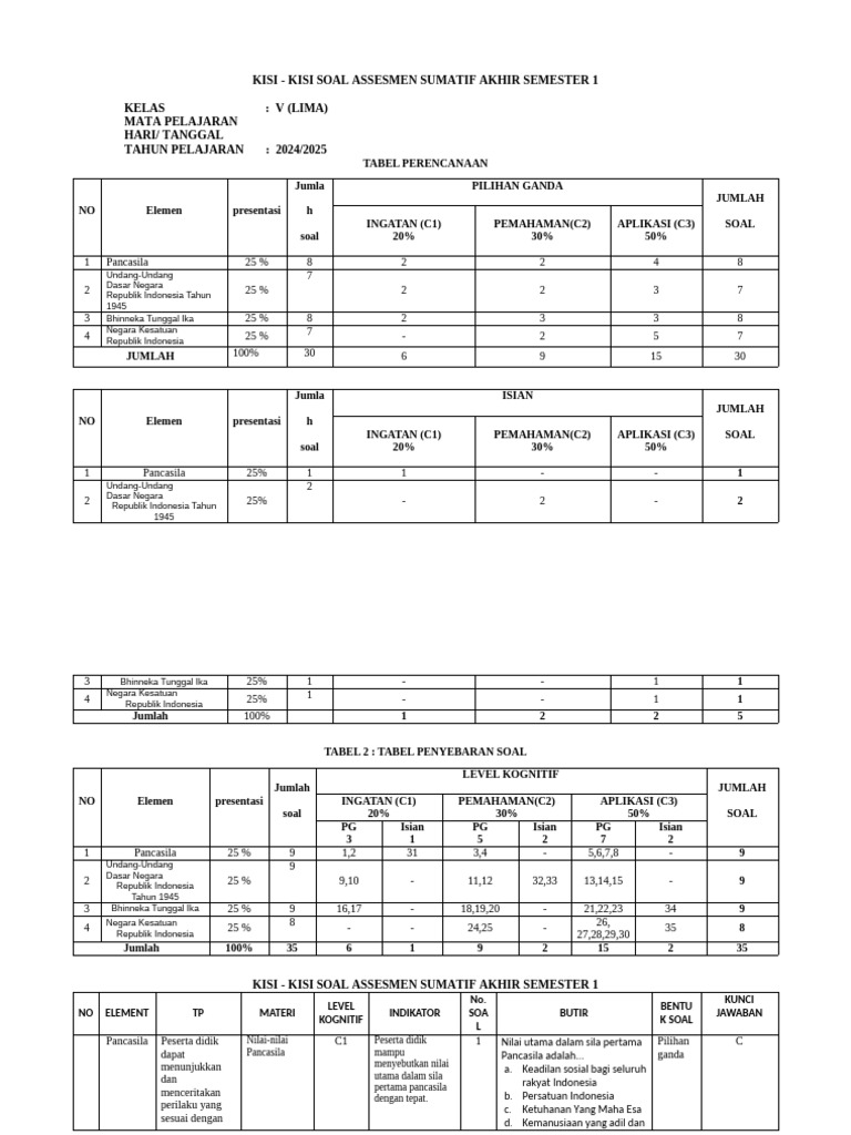 Kisi-kisi Soal PKN Kelas v Smstr 1 2024 | PDF