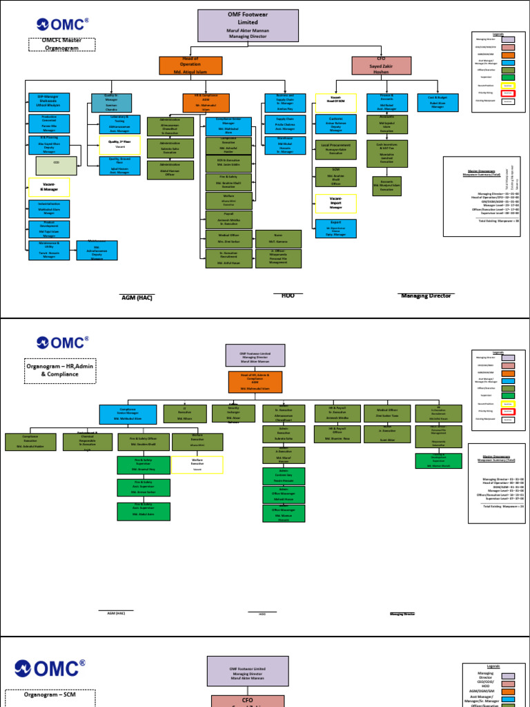 OMF Footwear Limited Manpower Organogram | PDF | Bangladesh
