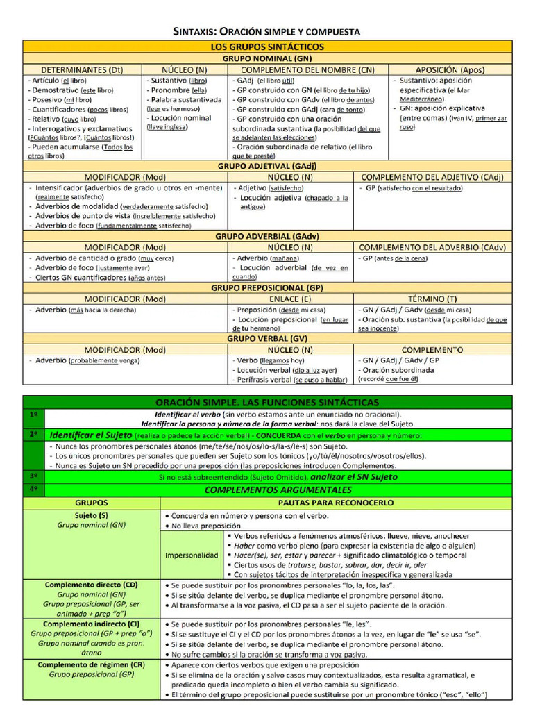 Sintaxis. Oración Simple y Compuesta | PDF