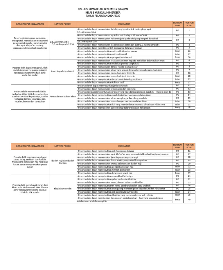 Kisi-Kisi SAS PAI Kelas 5 Kurikulum Merdeka | PDF