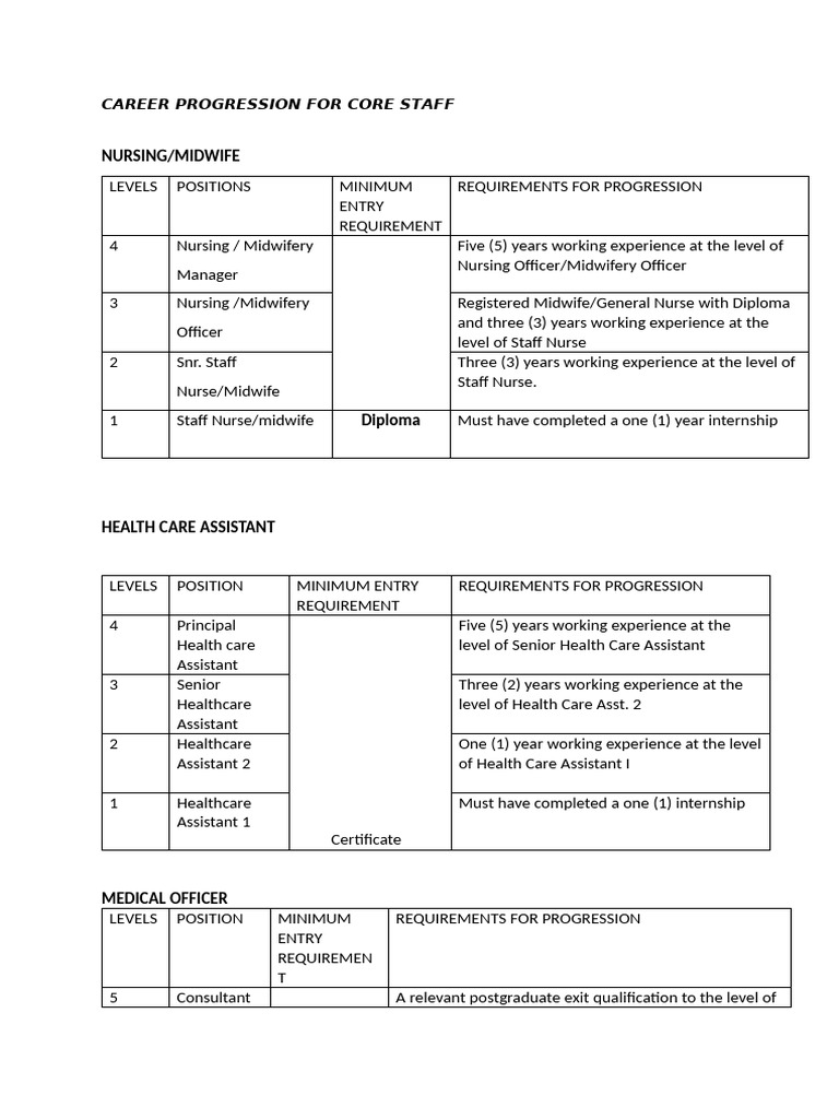 Career Progression For Core Staff | PDF | Midwife | Pharmacist
