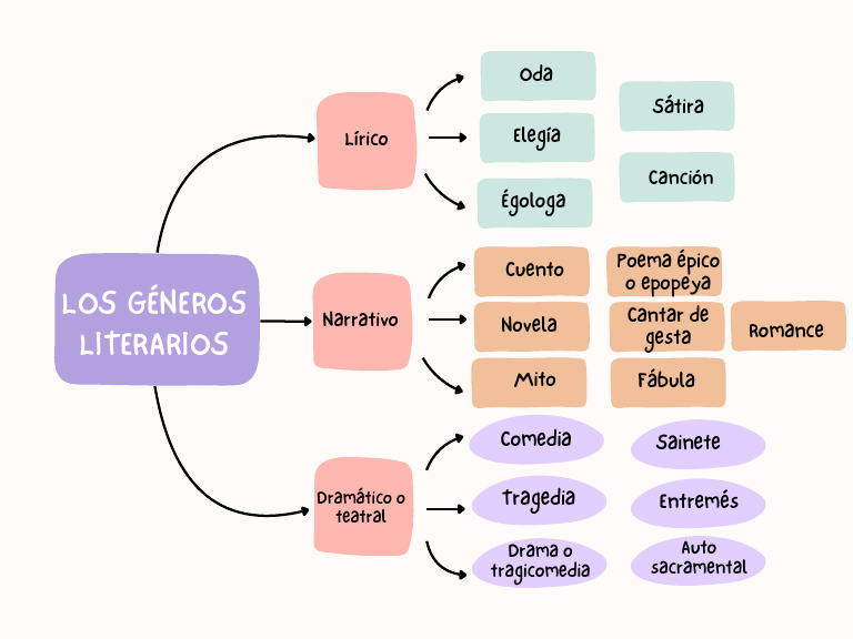 Esquema de Los Géneros Literarios | PDF