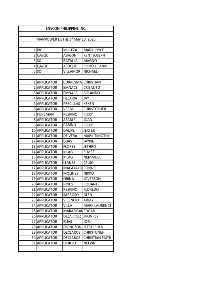 Manpower List | PDF
