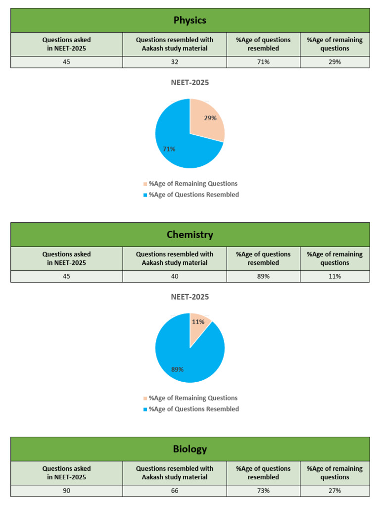 Summary of Questions Resembled From Aakash Study Material | PDF