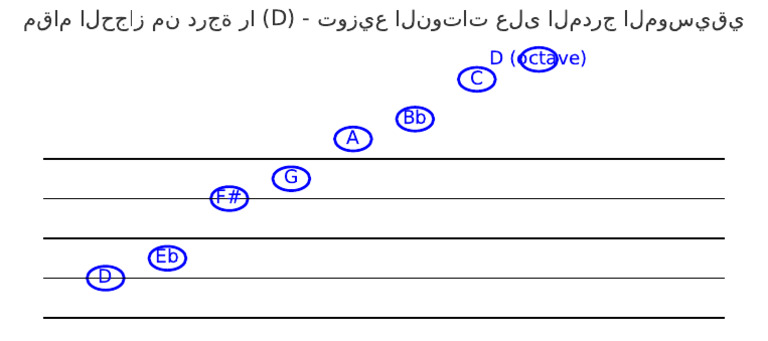 Maqam Hijaz Scale From D v2 | PDF