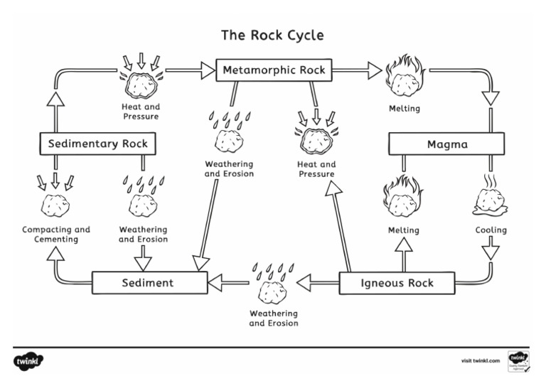 The Rock Cycle | PDF