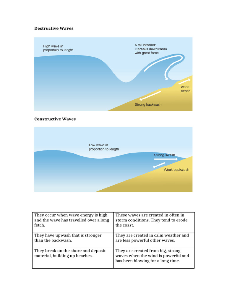 Constructive vs Destructive Waves Explained | PDF