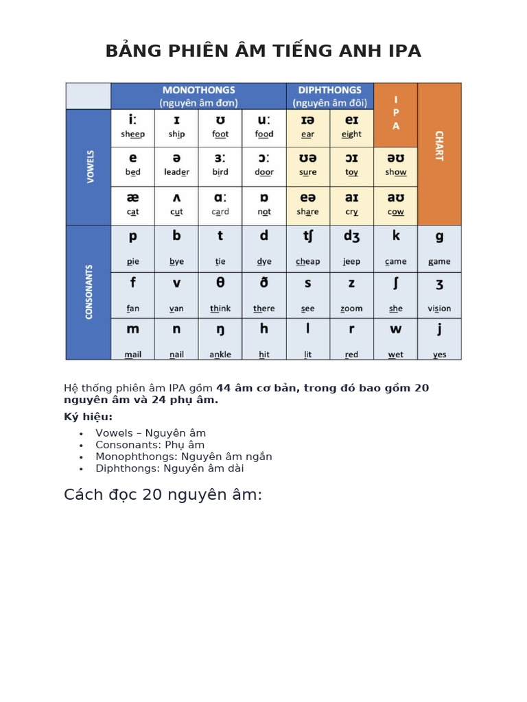 Bảng Phiên Âm Tiếng Anh Ipa | PDF