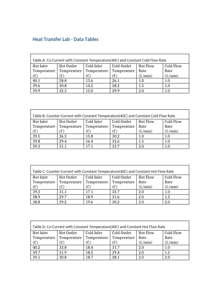 Heat Transfer Lab Data Tables | PDF | Temperature | Physical Quantities