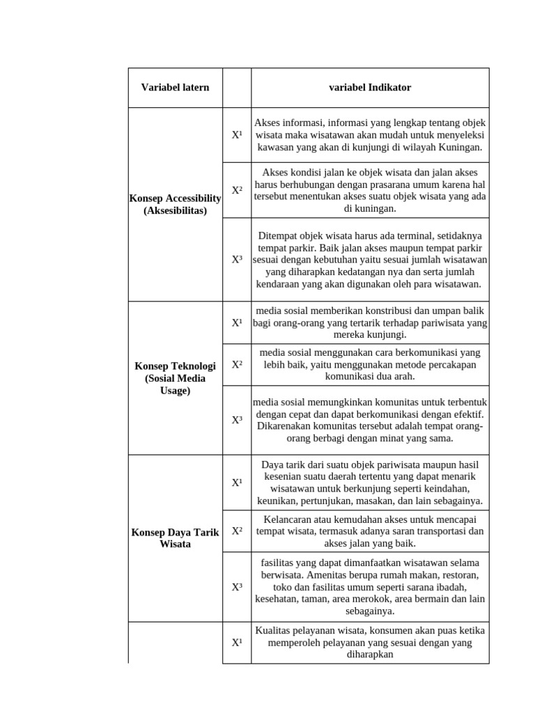 Indikator Variabel, Angket Tesis & MSA | PDF