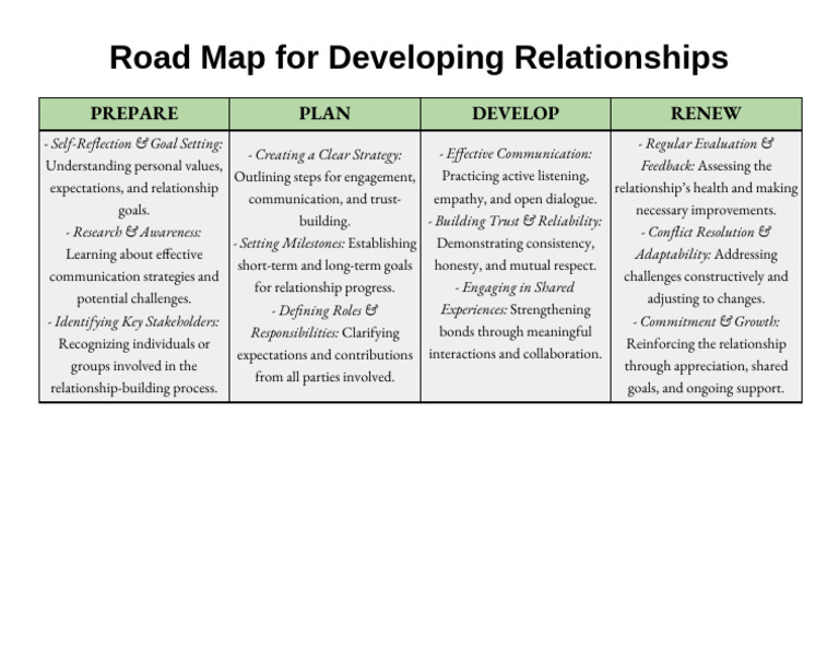 Relationship Development Road Map | PDF | Goal Setting | Communication
