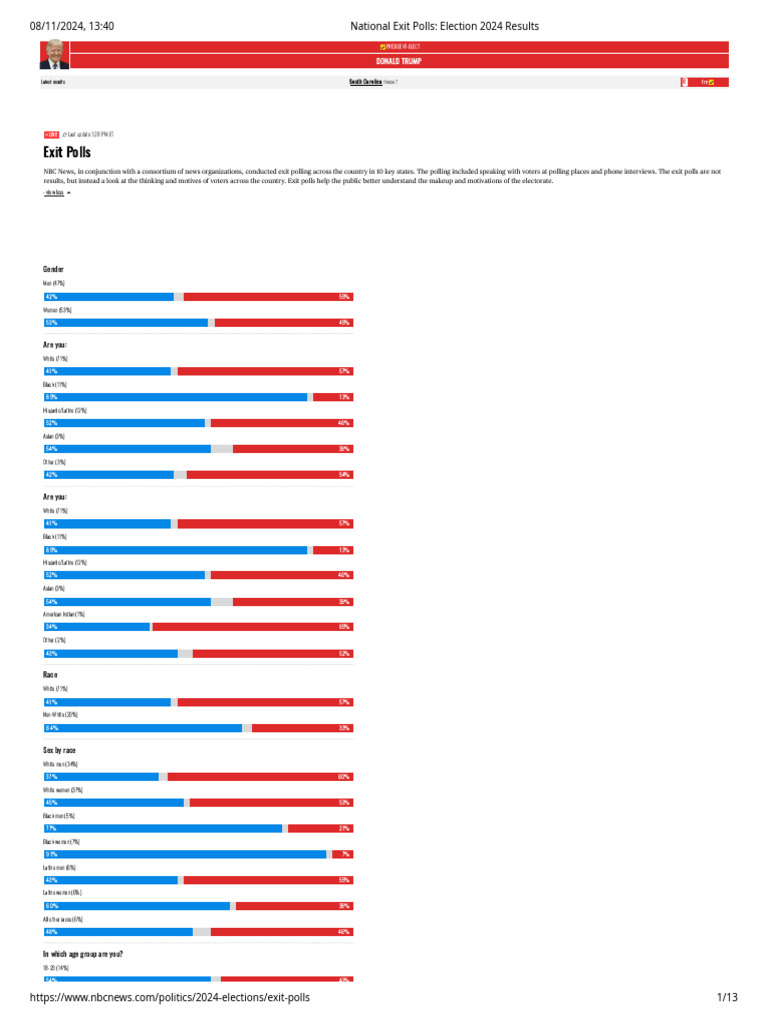 National Exit Polls - Election 2024 Results | PDF | White Americans | Kamala Harris