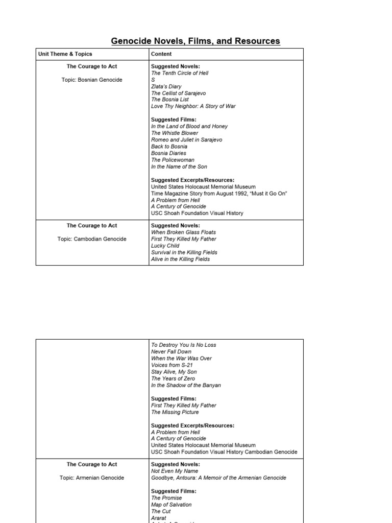 Genocide Novels, Films, and Resources: Unit Theme & Topics Content The ...