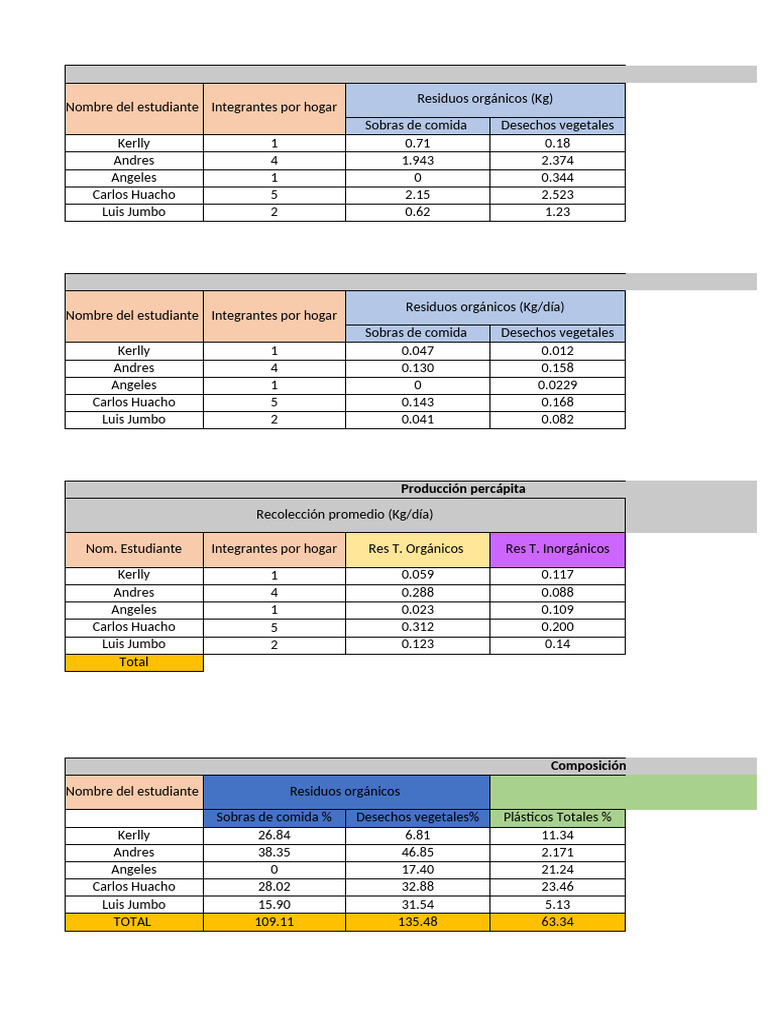 Recoleccion Datos Residuos | PDF | Residuos | Producción y fabricación