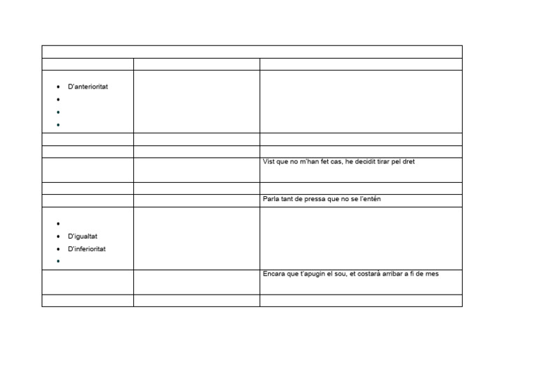 Subordinades Adverbials Quadre Resum | PDF
