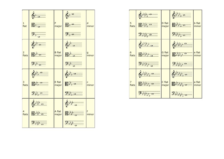 Key Signatures with Flats Explained | PDF