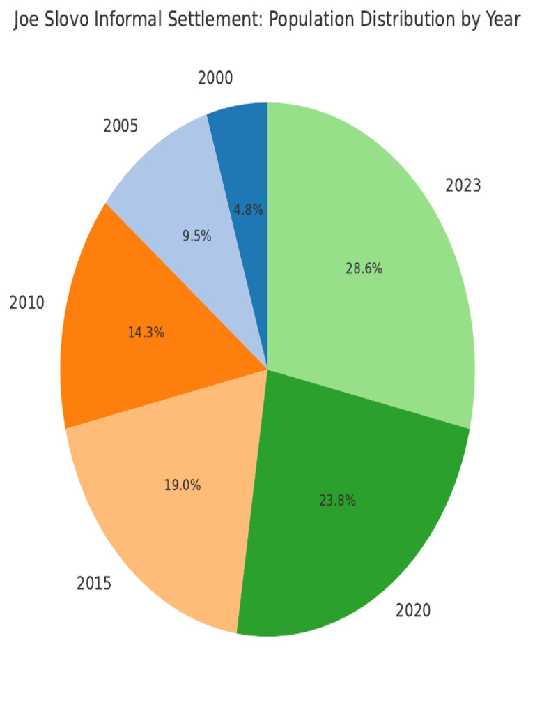 Joe Slovo Population Pie Chart Colored | PDF