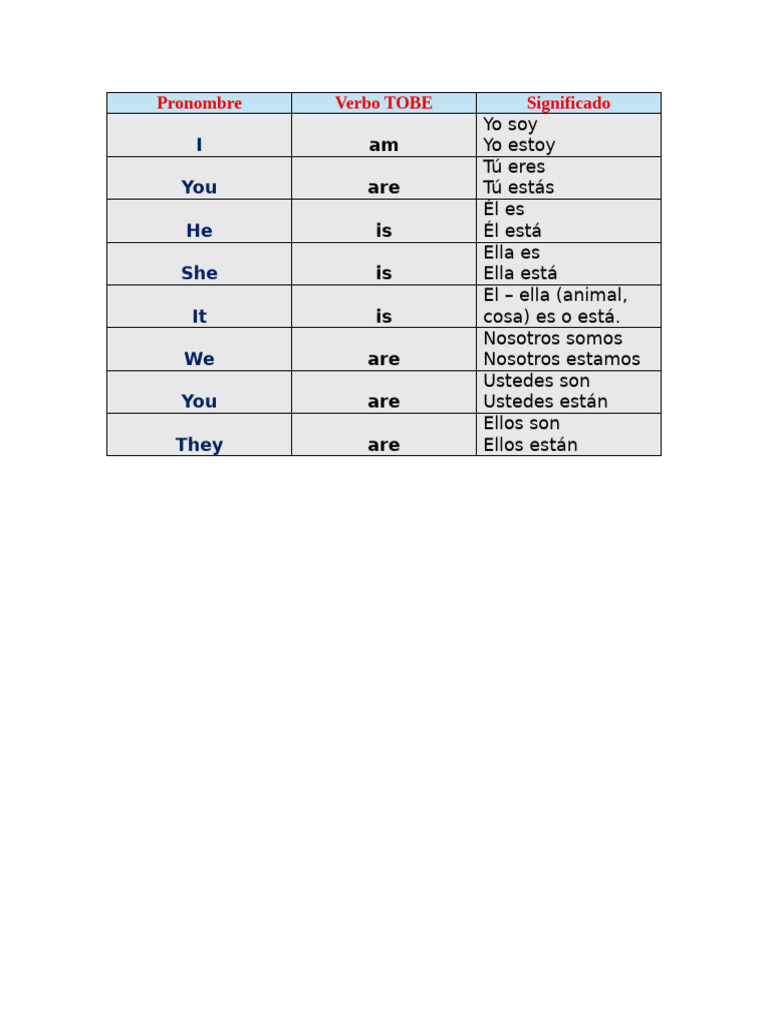 Cuadro de Conjugacion Del Verbo To Be | PDF