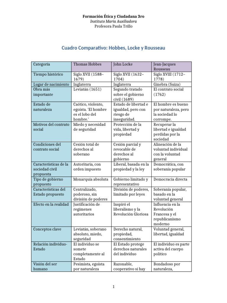 Cuadro Comparativo: Hobbes, Locke y Rousseau | PDF | Contrato social ...