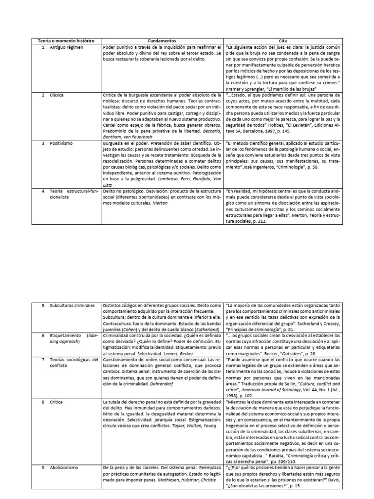 CLASE 2 - Cuadro Teor - As Criminol - Gicas | PDF | Desviación ...