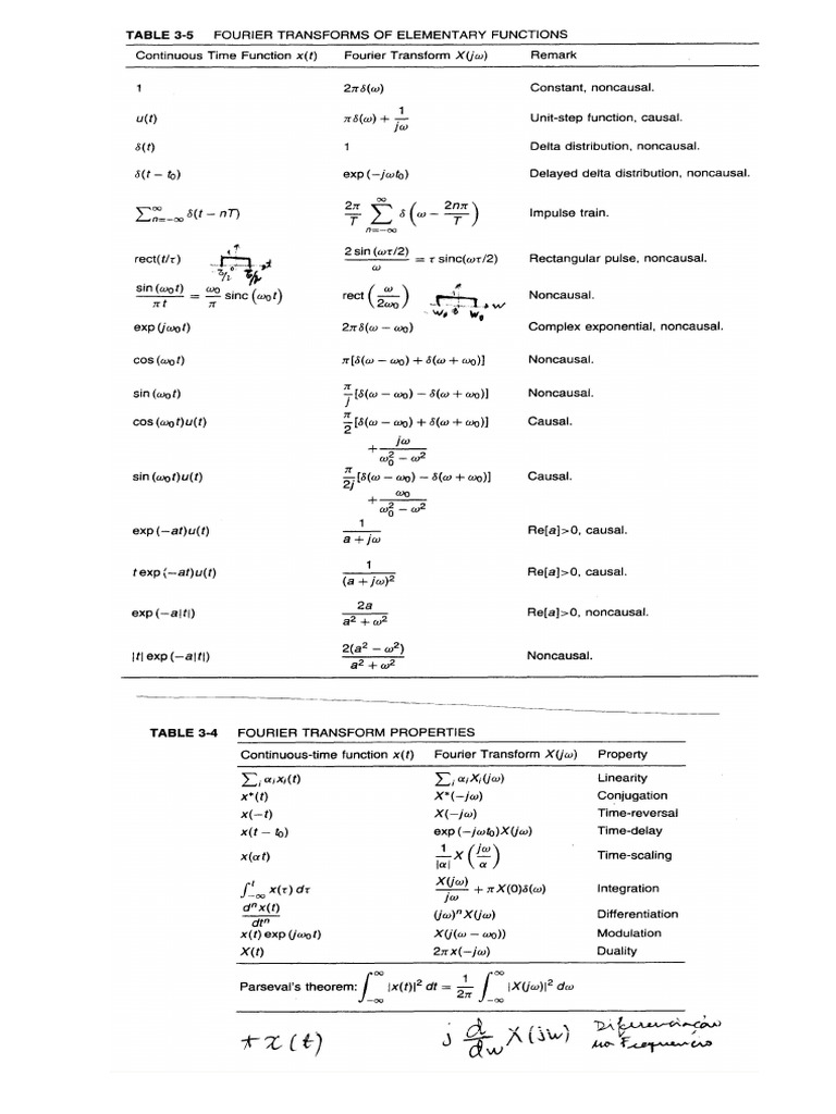 TABELA-TRANSFORMADAS-FOURIER-LAPLACE | PDF