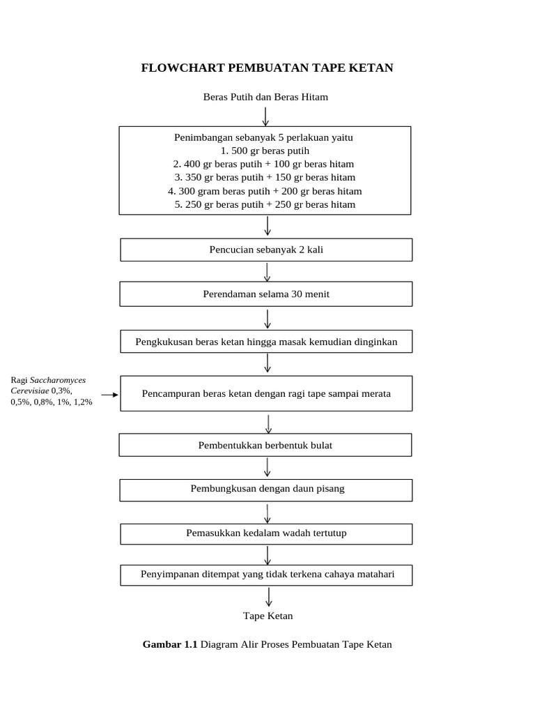 Flowchart Pembuatan Tape Ketan | PDF
